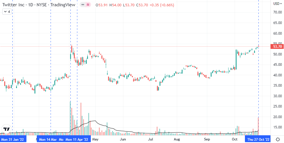 Elon Musk purchased Twitter but what is the Reality😨 - SG Bulls